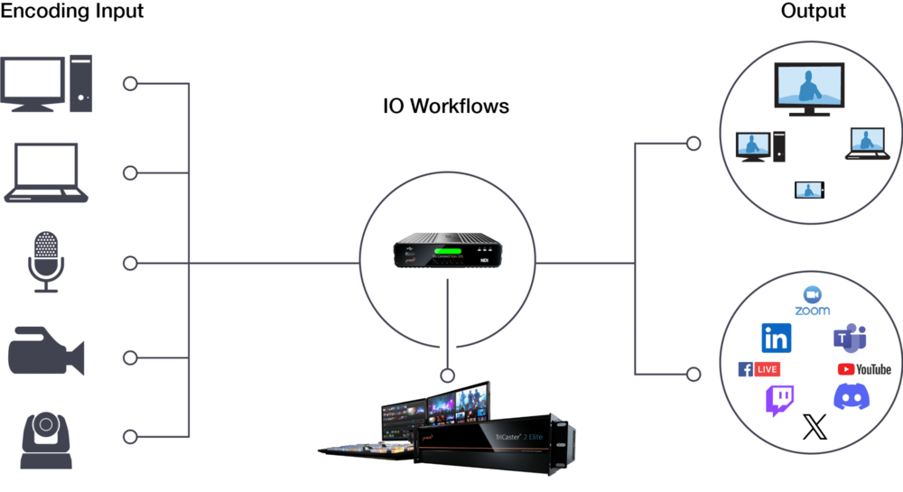 Viz Connect Solo 系列 | 4K/高清HDMI/SDI转NDI编解码器 - 北京视讯易德科技有限公司